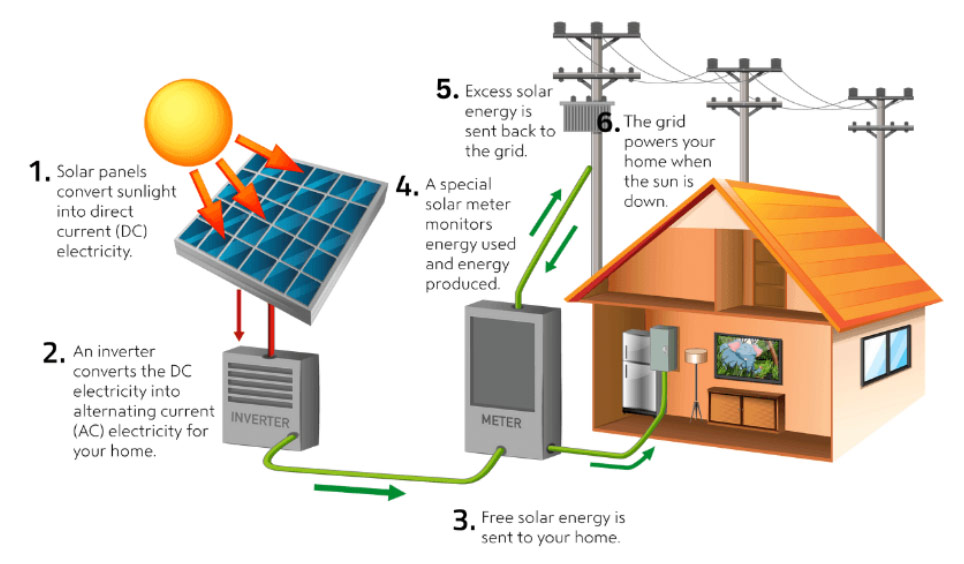 Solar Energy - K&M Home Services
